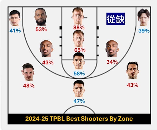 【TPBL】 2024-25賽季各區域最準的射手與遺珠 - 台灣職籃 - 籃球 | 運動視界 Sports Vision