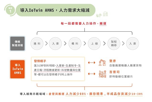 會思考的機器，改寫傳產自動化方程式【發條橘子X登彥X吉普司】IoTwin AMHS：製程自動搬運系統 - TNL The News Lens ...
