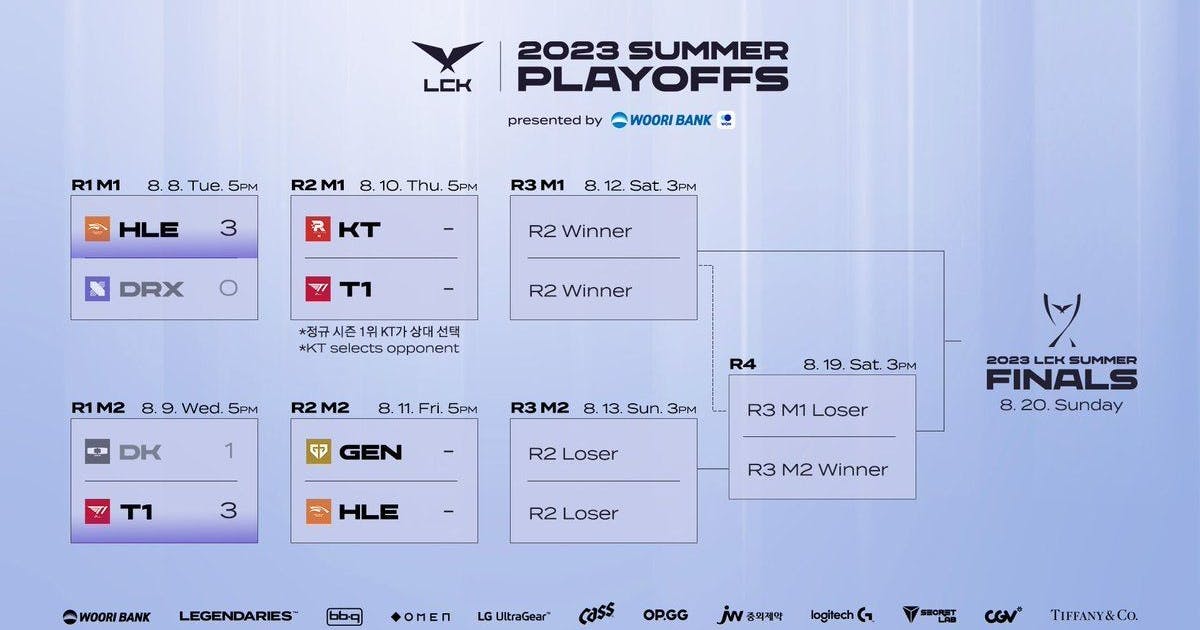 【LCK】GEN.G、T1、KT、HLE、DK、DRX晉級世界賽形勢 懶人包整理 - 綜合運動 | 運動視界 Sports Vision