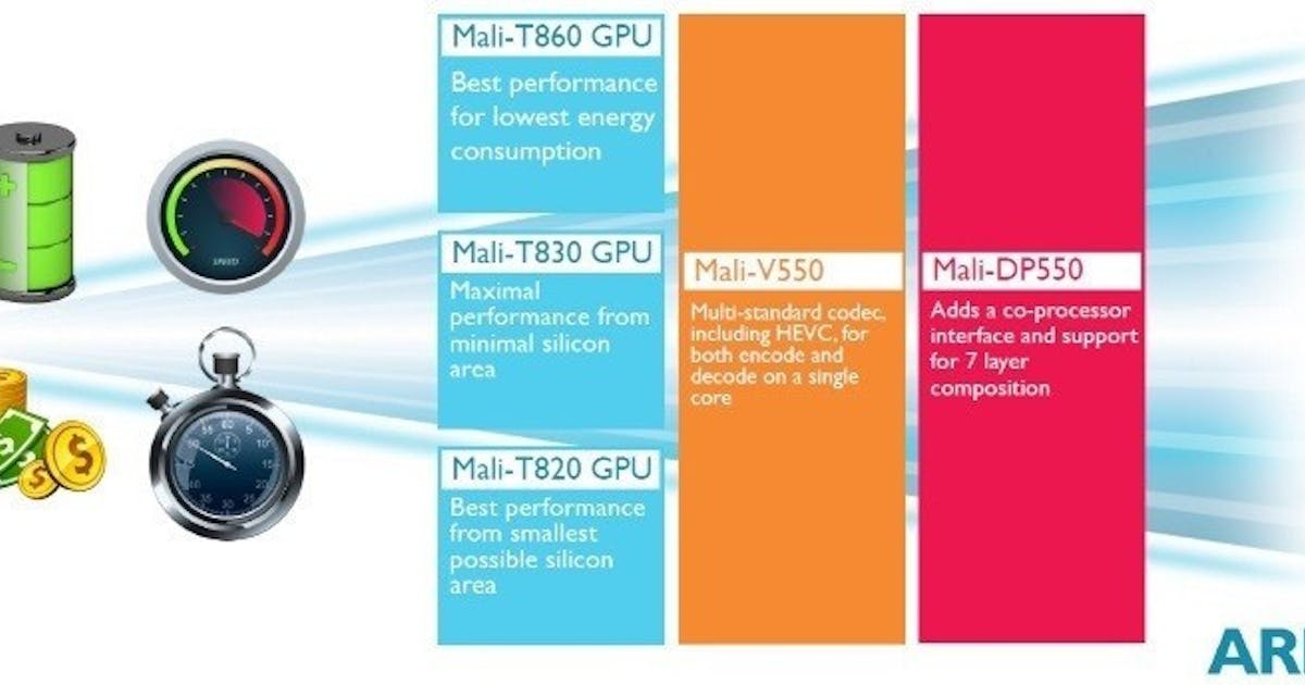 支援 DirectX 11 與 OpenGL ES 3.1 ， ARM 發表新一代 Mali-T860 、 Mali-T830 、 Mali ...