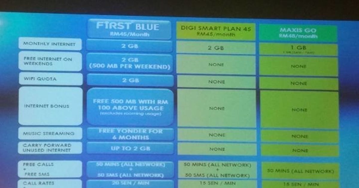 2+2+2 一共6GB上網流量的Celcom First Blue新配套每月只需RM45！ (98596) - Cool3c