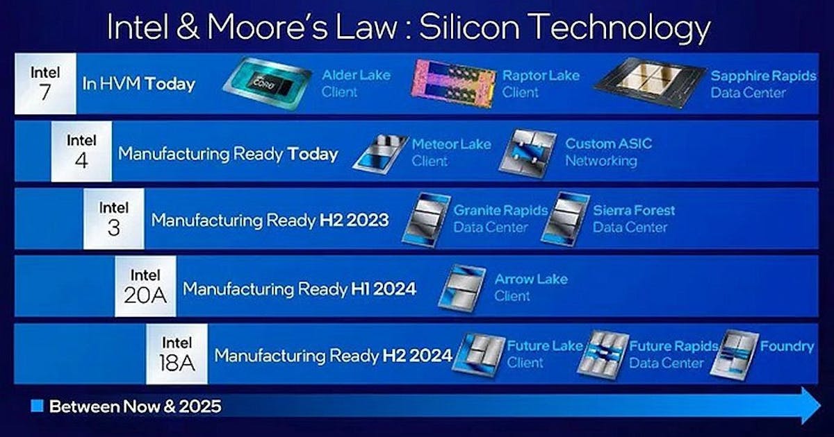 Intel 晶圓製程進度提前， 20A 製程將於 2024 年 1 月前進入預備生產、 18A 製程在同年第二季進行預備生產 ...