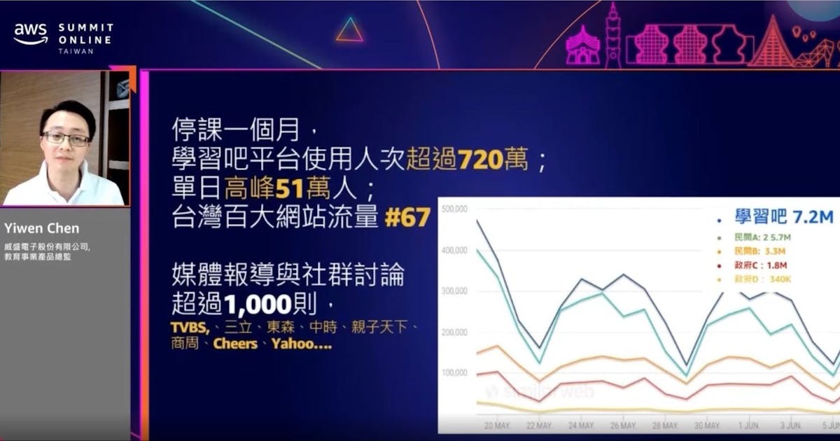 遠距成新常態！威盛十年磨劍『學習吧 LearnMode』 AWS 助陣高負載效能 單日使用量突破 51 萬人 - INSIDE