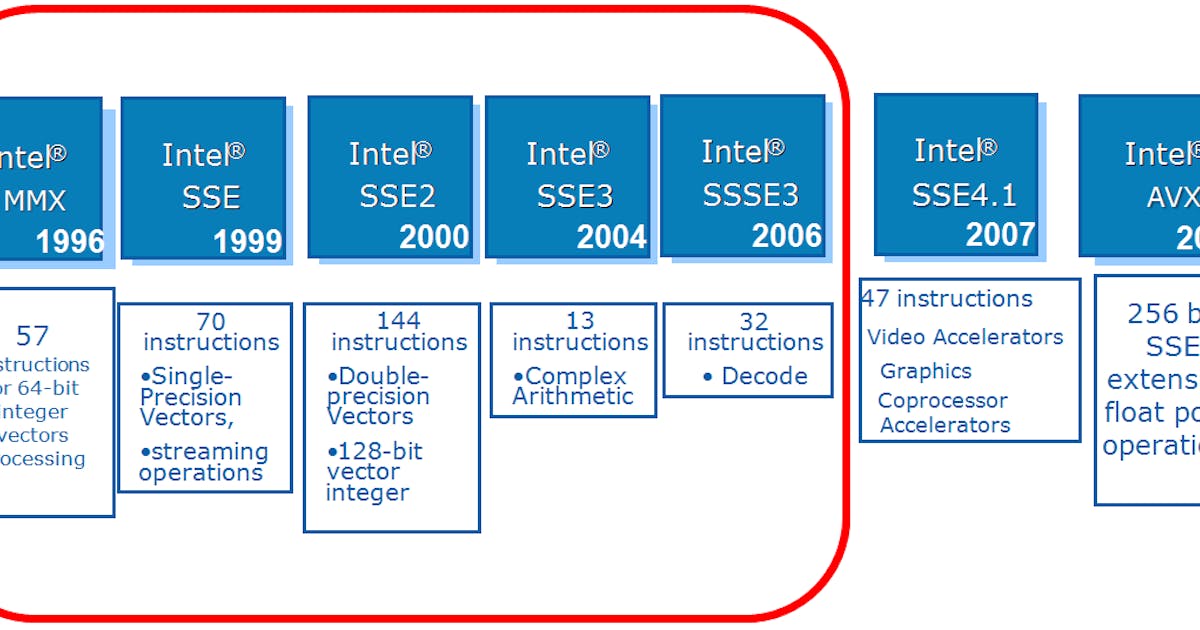硬科技：淺談x86的SIMD指令擴張史(上)：MMX到SSE #intel (152918) - Cool3c