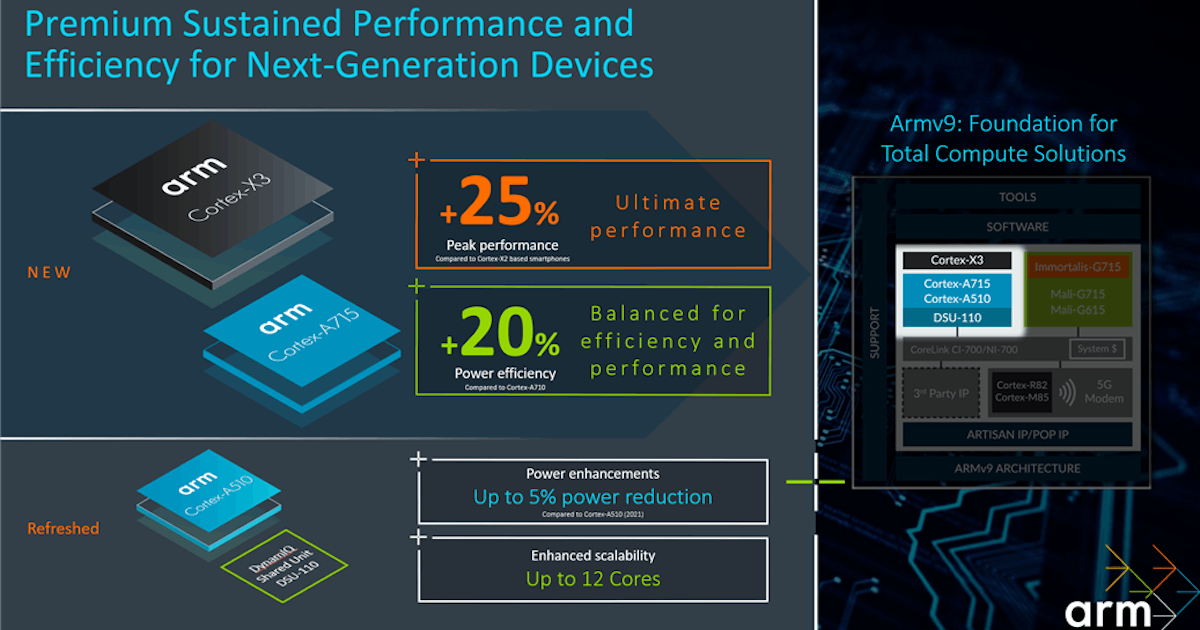 Arm 公布全新 Cortex-X3 、 Cortex-A715 CPU 微架構， 可構成 PC 級 8+4 大小核配置 #處理器 ...