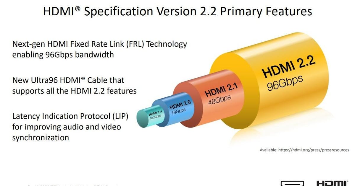 CES 2025：HDMI論壇公布96Gbps頻寬的HDMI 2.2規格，並推出延遲指示協議與ULTRA96新纜線認證計畫 #LIP (232318) - Cool3c