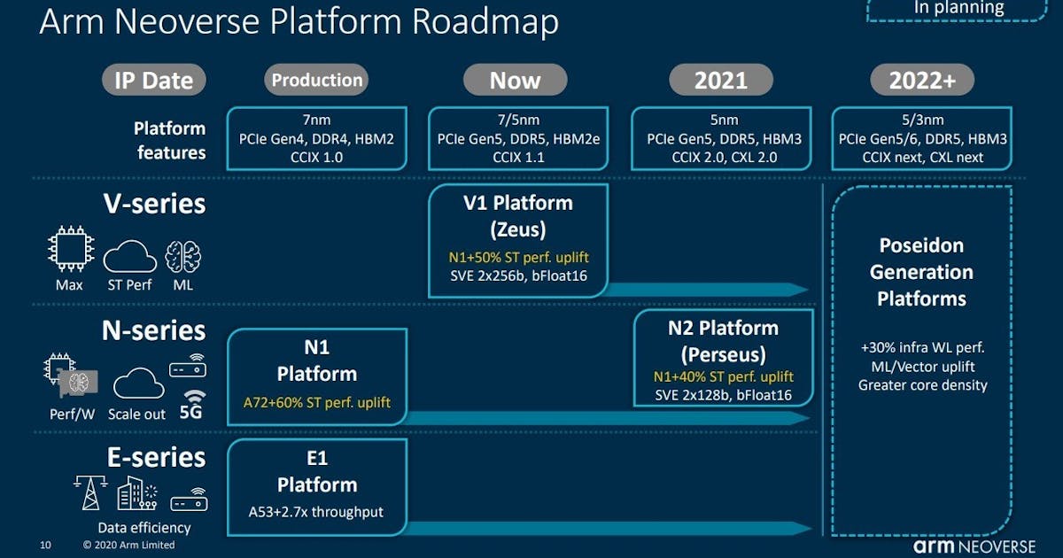 Arm 超算平台發表 Neoverse V1 、與 Neoverse N2 CPU 架構，實現每年效能提升 30% 承諾挹注運算領域更強動能 ...