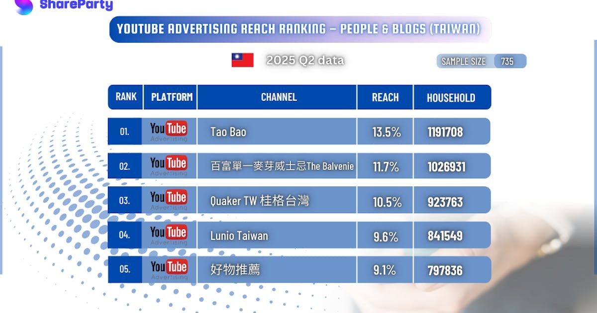 【YouTube 台灣廣告觸及排行榜】People & Blogs 類別 2025 Q2 Top 5 公布！ - 關鍵議題中心 TNL Research
