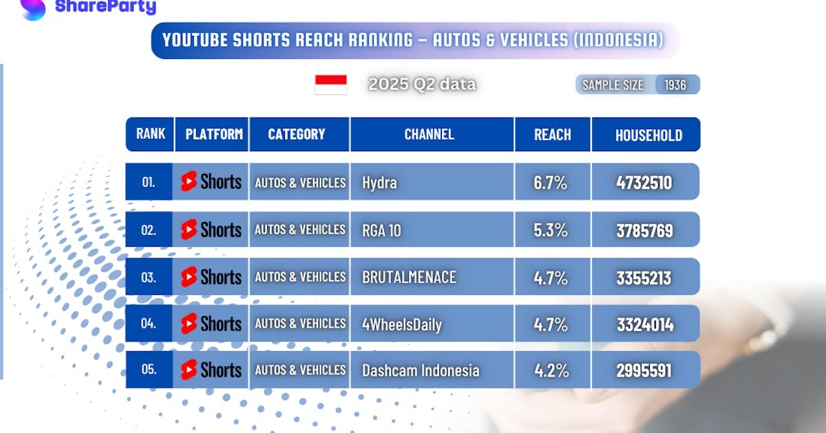 【YouTube Shorts 印尼 Autos & Vehicles 類別熱度榜】2025 Q2 Top 5 頻道觸及率排行公開！ - 關鍵 ...