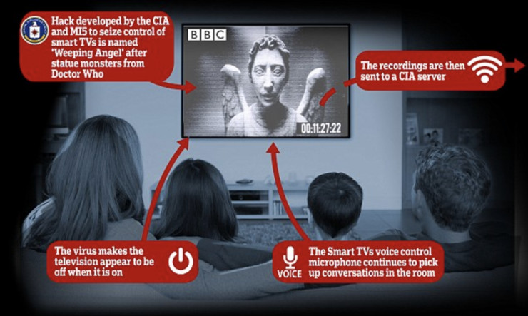 維基解密：透過 Weeping Angel，三星智慧電視可被 CIA、MI5 用來監聽 - INSIDE