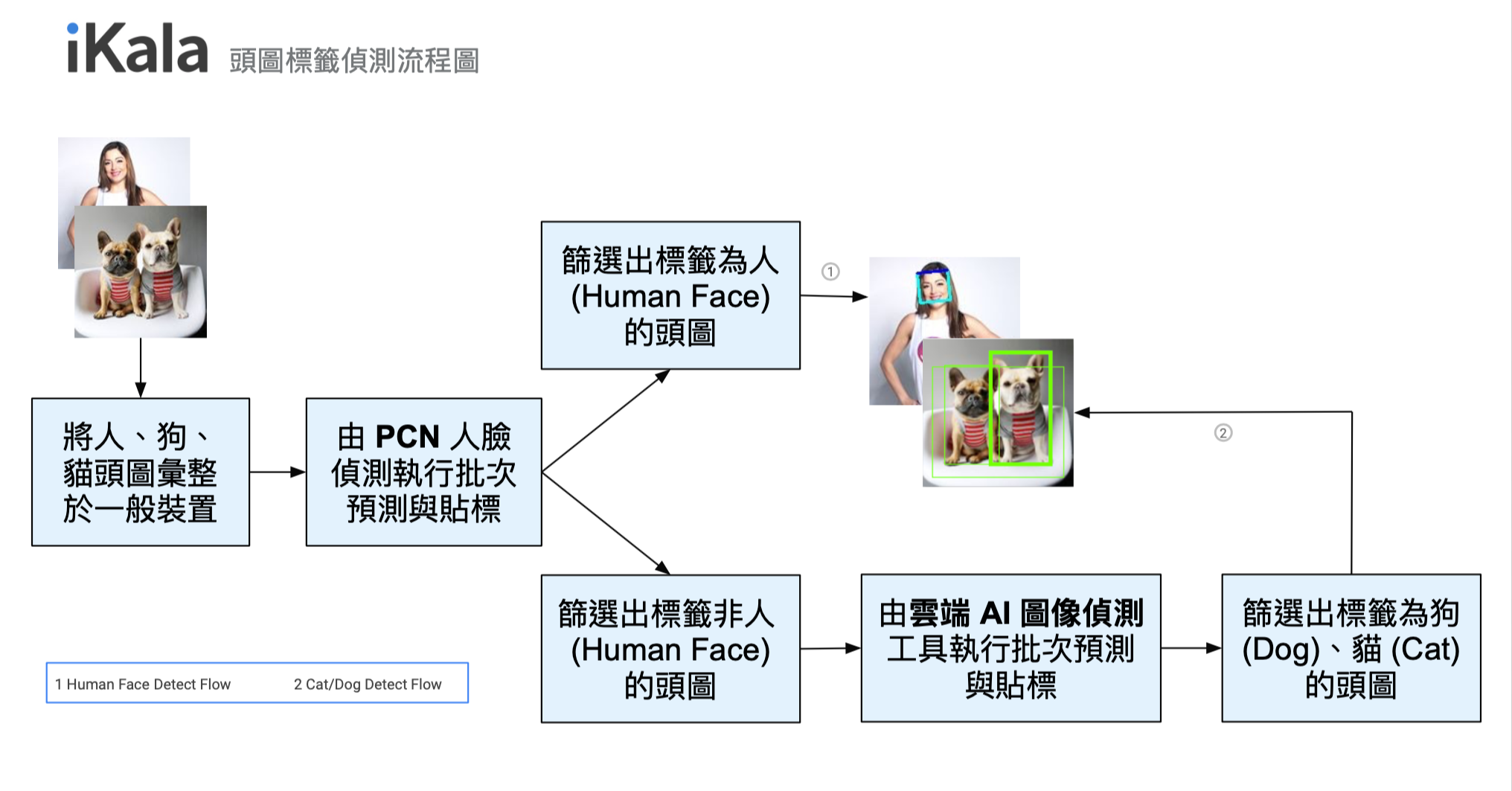 iKala AI 實戰案例：怎讓 KOL Radar 網紅雷達工作效率快上 4 倍？ - INSIDE